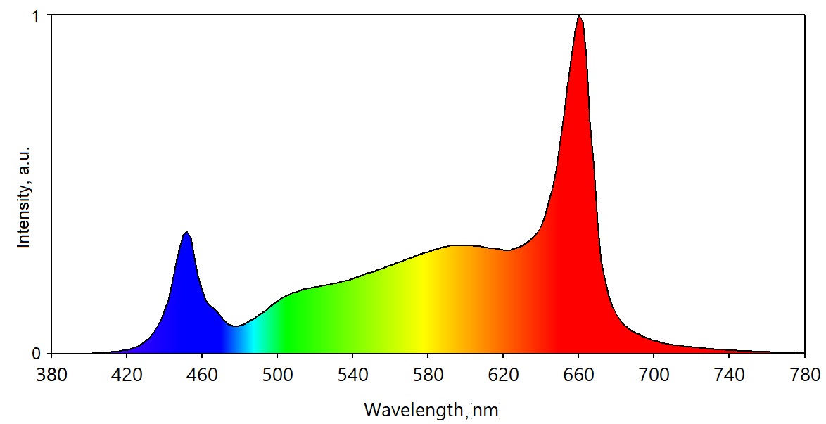 U4-1510FR - ULTRA HIGH EFFICIENCY LED